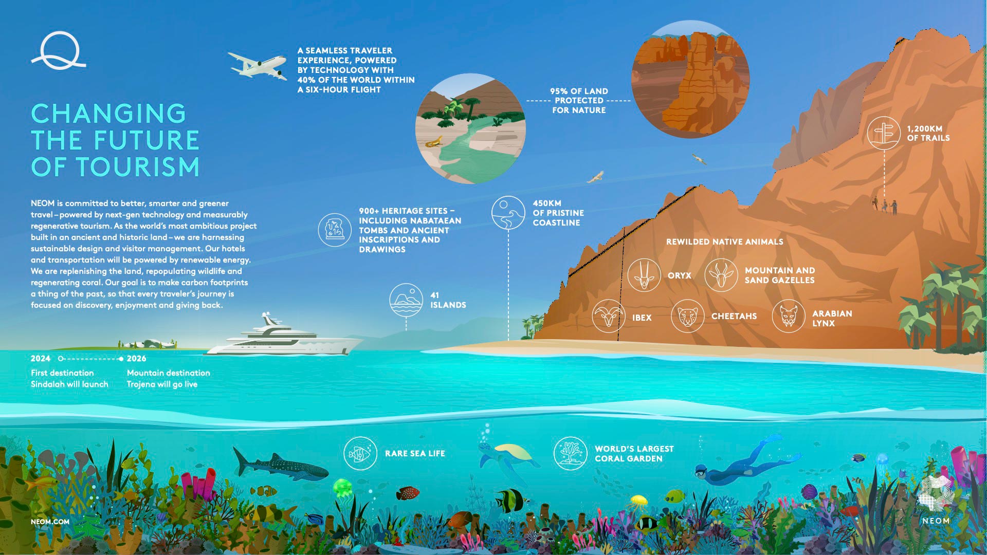 The future of tourism