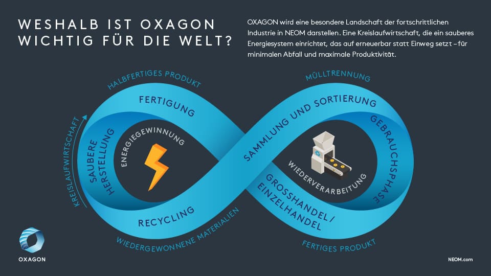 Oxagon: eine neu gedachte Industriestadt